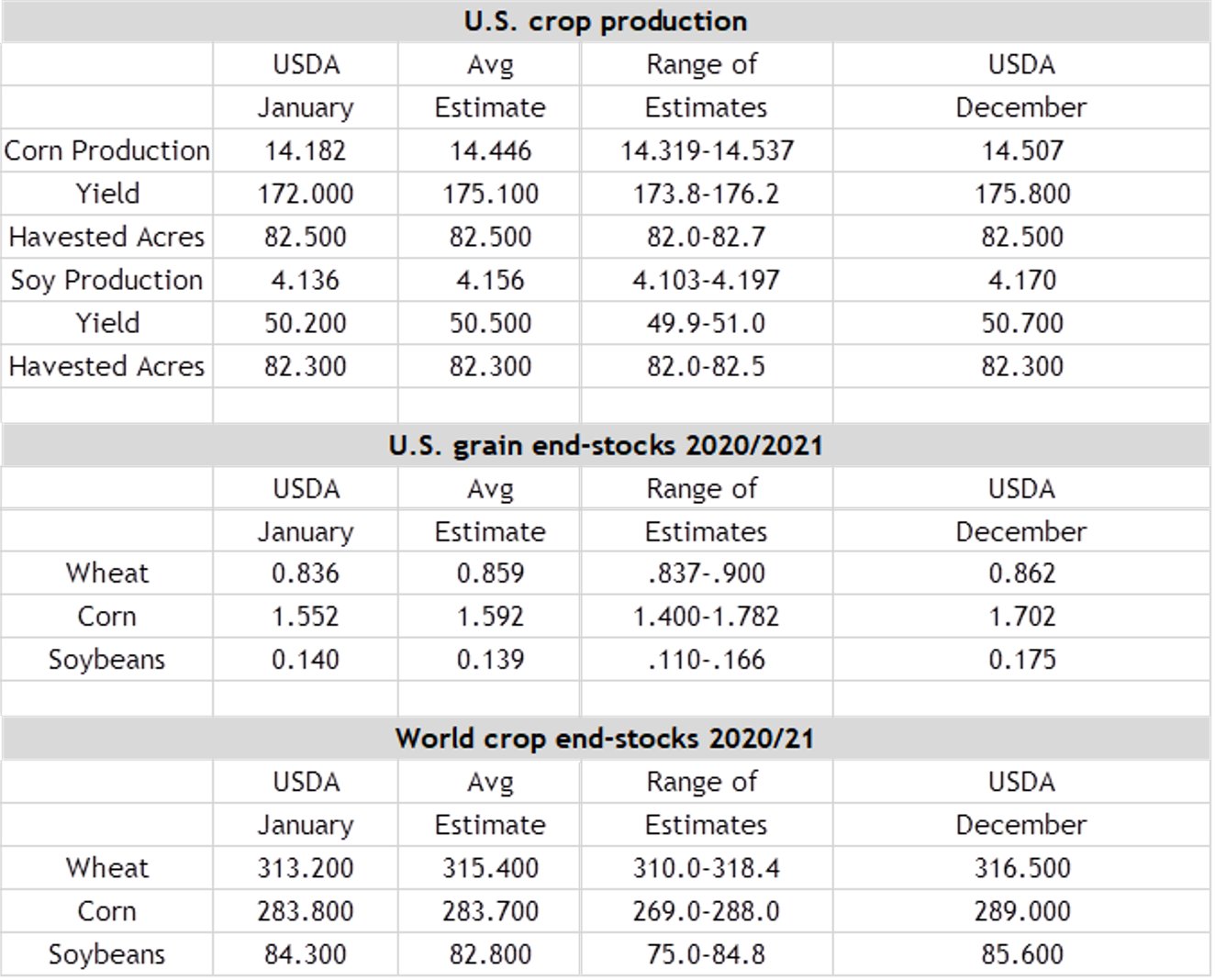 Grain markets respond quickly on friendly WASDE report - Michigan Farm News