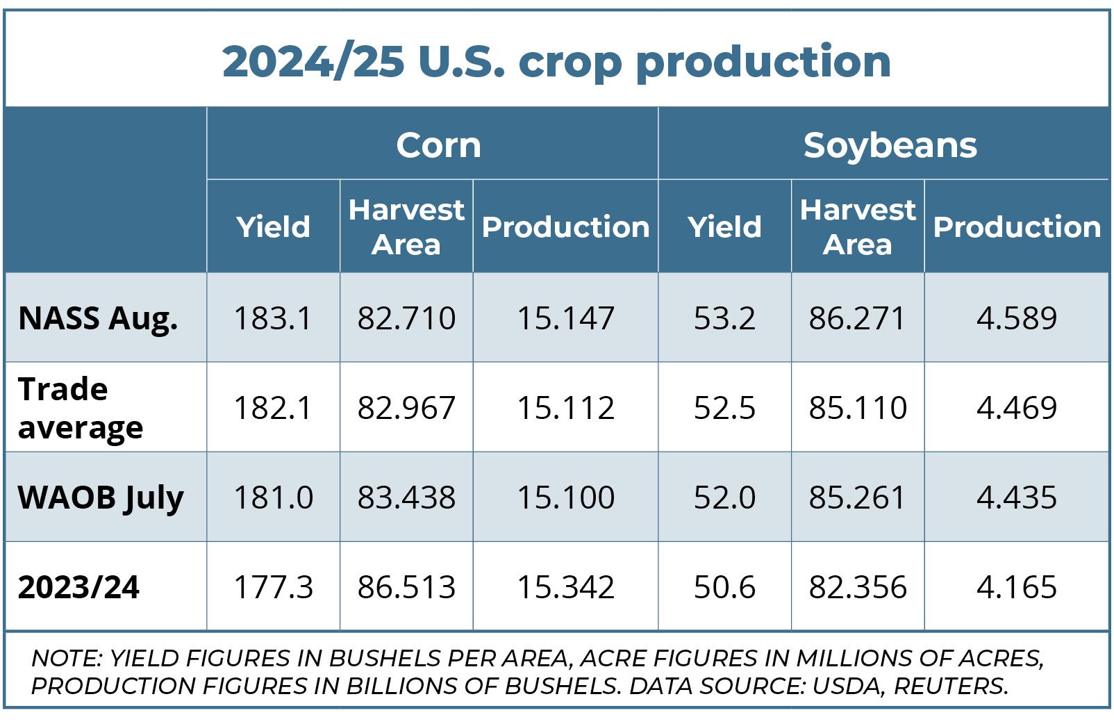 Record corn, soybean yields projected by USDA - Michigan Farm News