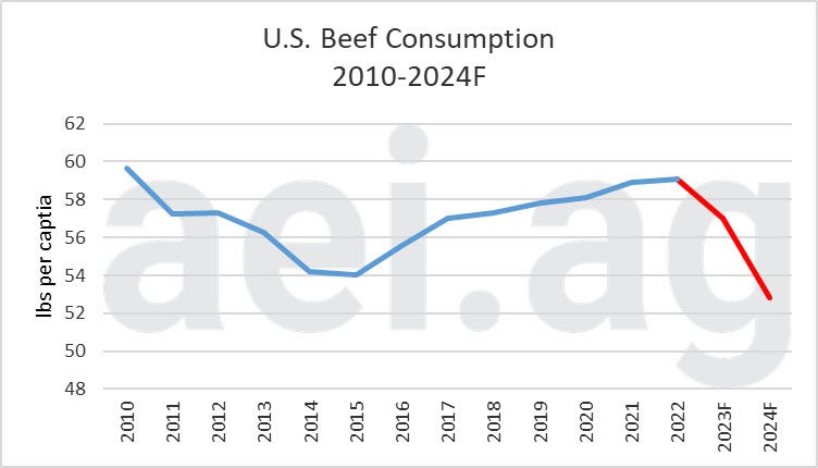 Beef consumption continues higher, but is there trouble ahead ...