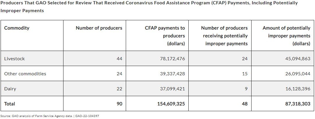 Gov't watchdog calls out USDA over CFAP payment reviews - Michigan Farm ...