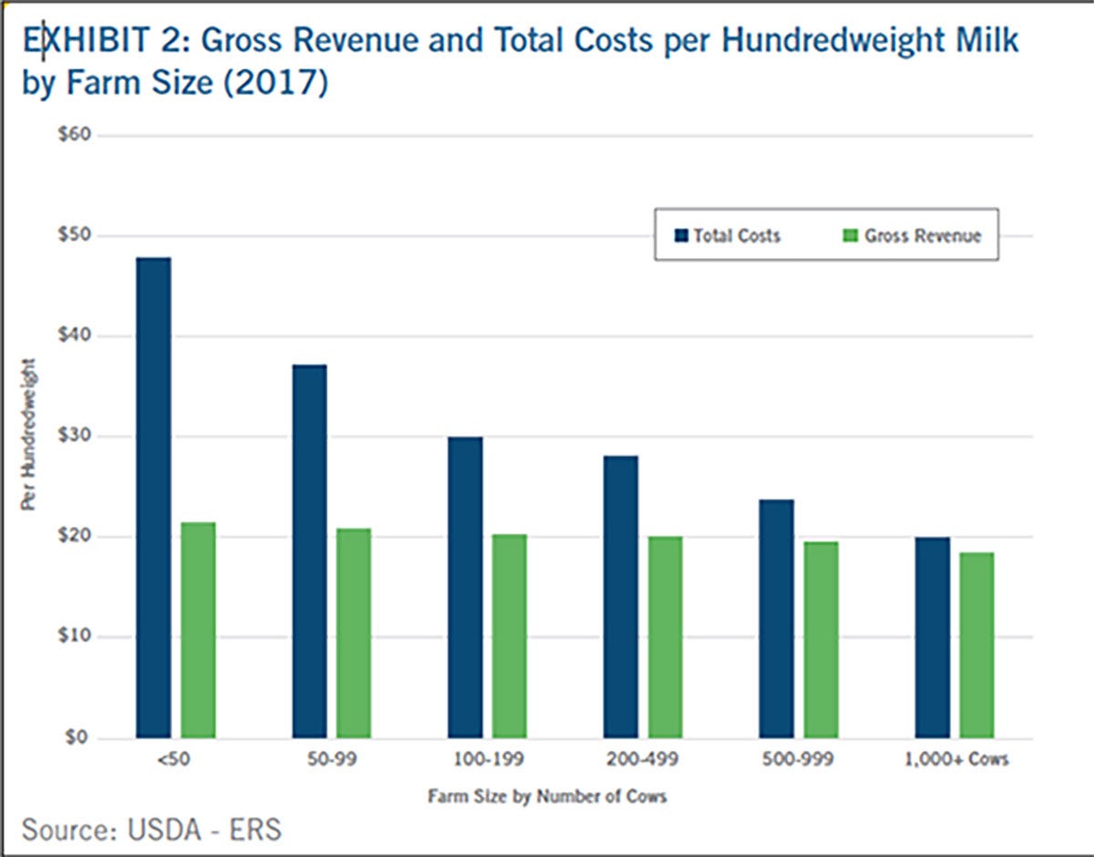 The vicious cycle of dairy prices and structural change - Michigan Farm ...