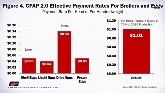 Breaking down CFAP 2 details and payment rates - Michigan Farm News