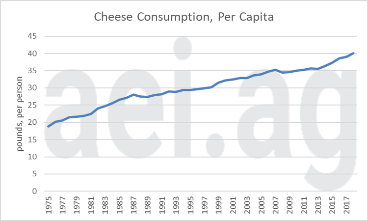 U.S. dairy consumption trends in 9 charts – overall good news ...