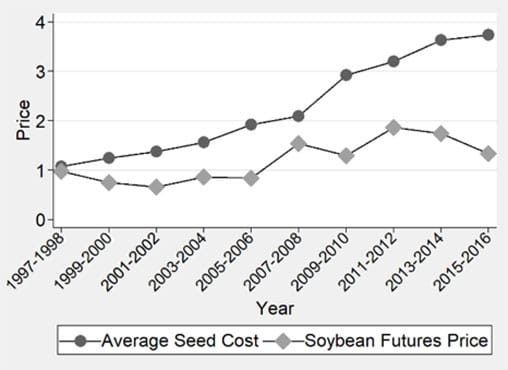 Rising seed costs & a tale of two very different seeding rates ...