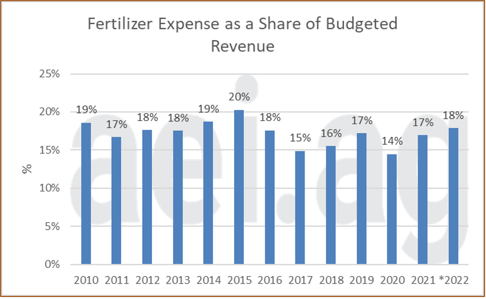 Five charts to keep higher fertilizer prices in perspective - Michigan ...