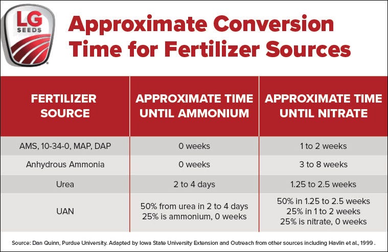 Protect against a nitrogen deficiency in corn - Michigan Farm News