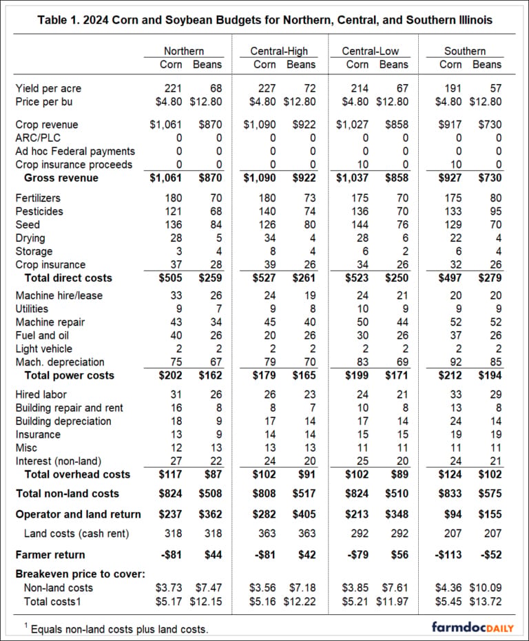 2024 crop budgets project losses for corn, marginal returns for soys ...