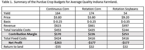 A quick peek at 2019 corn and soybean budgets - Michigan Farm News