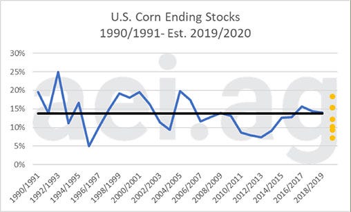 Projected corn stock-to-use ratio close to 29-year average - Michigan ...