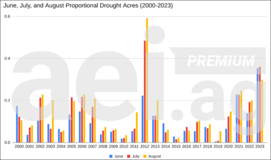 How hot and dry? Summer 2023 drought and weather compared to 2012 ...