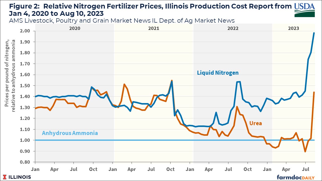Fertilizer price decline may impact farmers’ nitrogen decisions ...