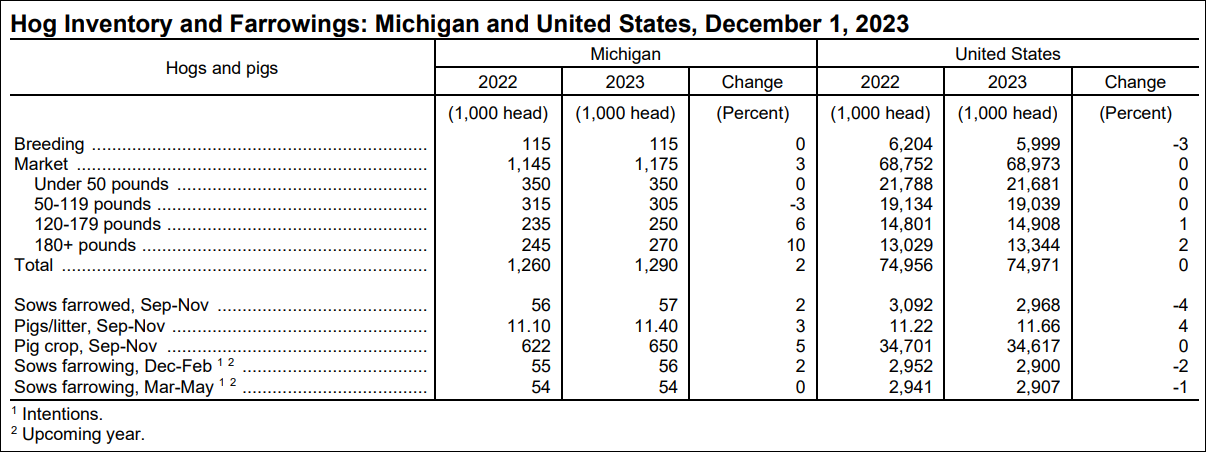 Michigan, US hog and pig inventories up year-over-year - Michigan Farm News