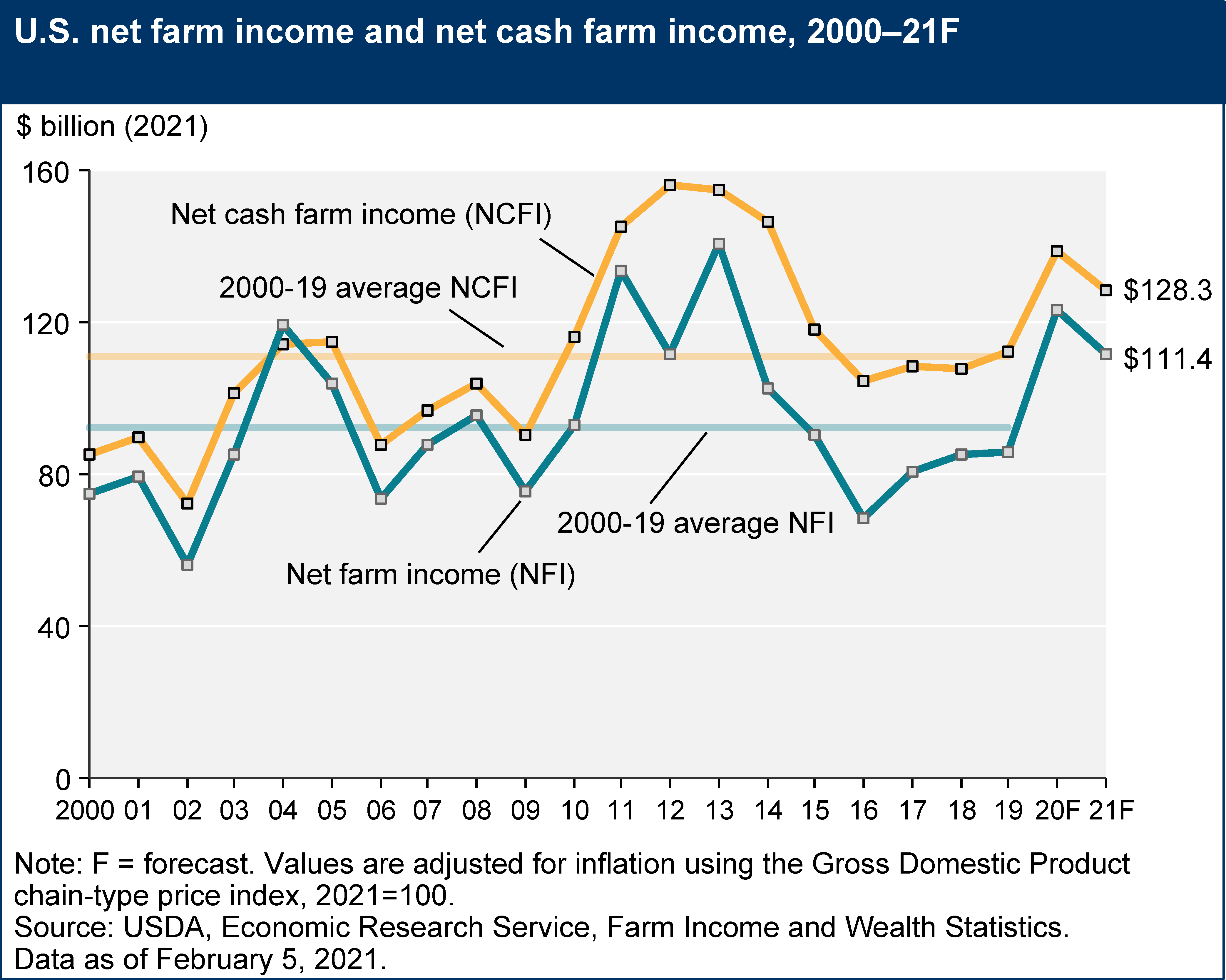 Higher expenses + lower program payments = 8% decline in 2021 net farm ...