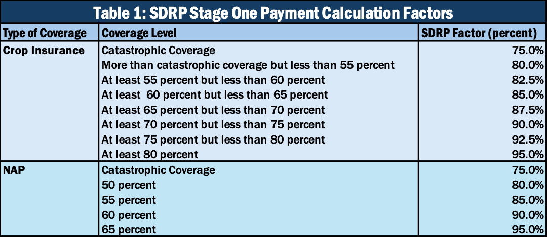 What to know about USDA's new $16B Supplemental Disaster Relief Program ...