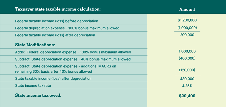 How Michigan's 'decoupling' from 100% federal bonus depreciation ...