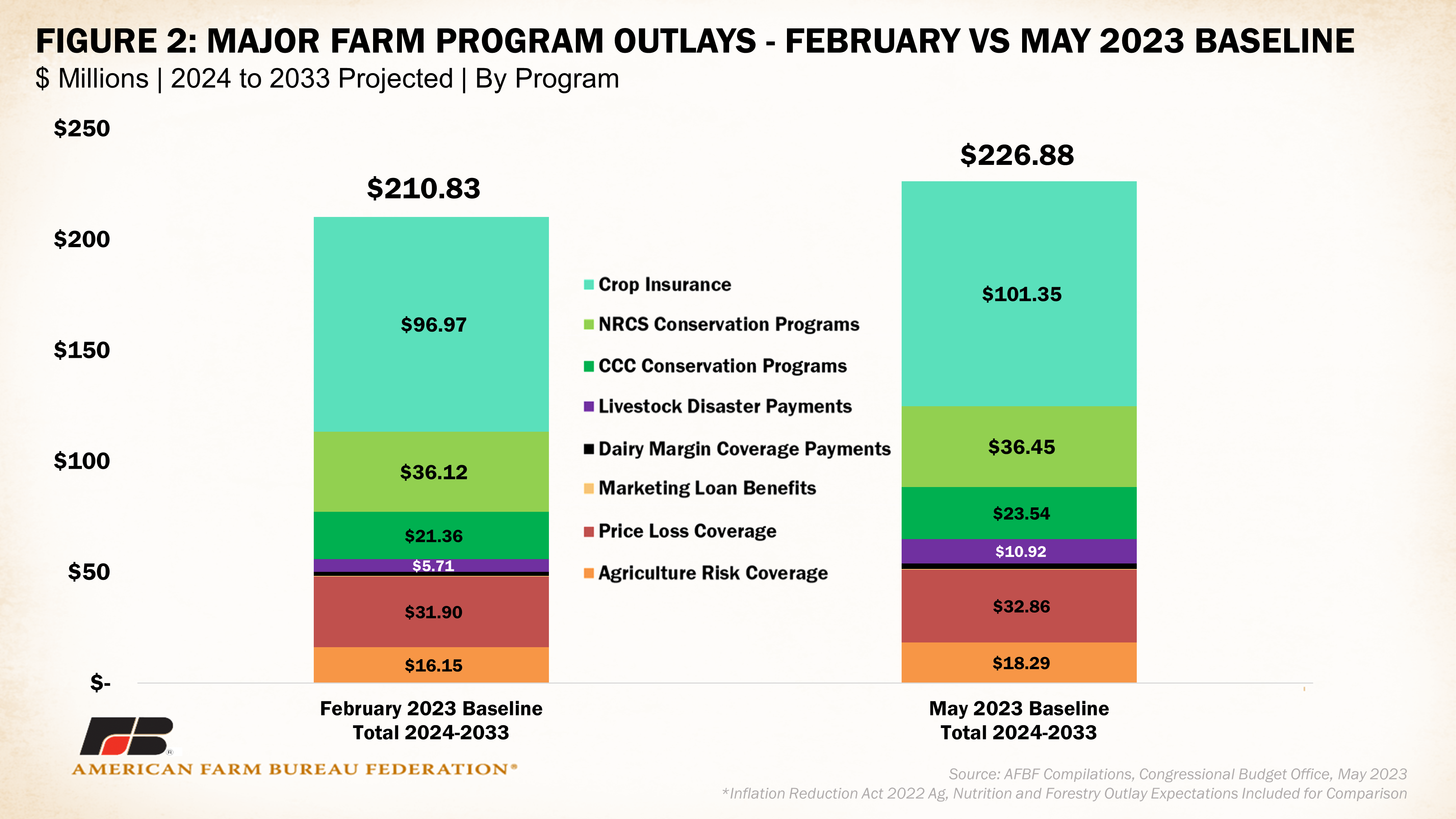 Farm bill cost estimates increase in May CBO baseline - Michigan Farm News