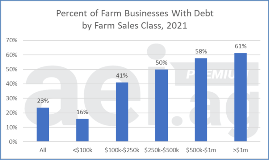 Monitoring farm debt-to-asset ratios - Michigan Farm News