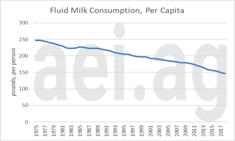 U.S. dairy consumption trends in 9 charts – overall good news ...