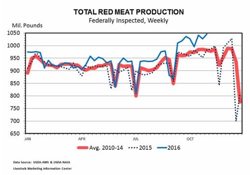 75 million pounds more meat - Michigan Farm News