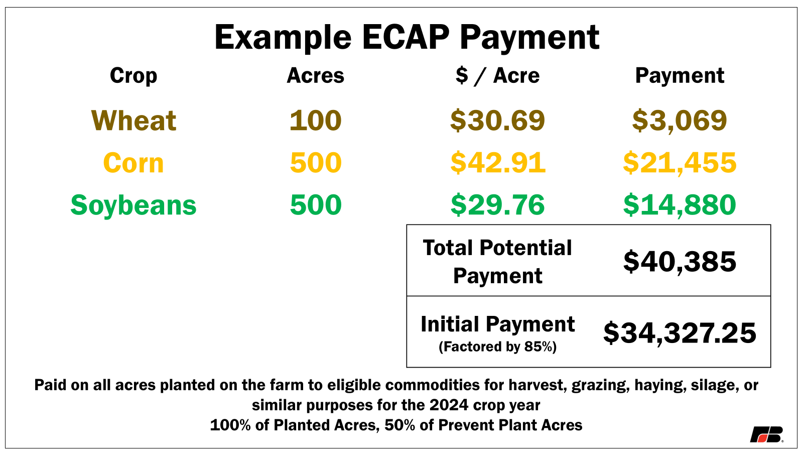 Want your ECAP payment faster? Follow these steps - Michigan Farm News