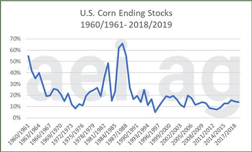 Projected corn stock-to-use ratio close to 29-year average - Michigan ...