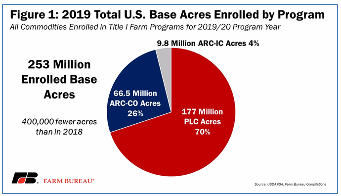 2019 ARC vs PLC enrollment decisions? PLC was the program of choice ...