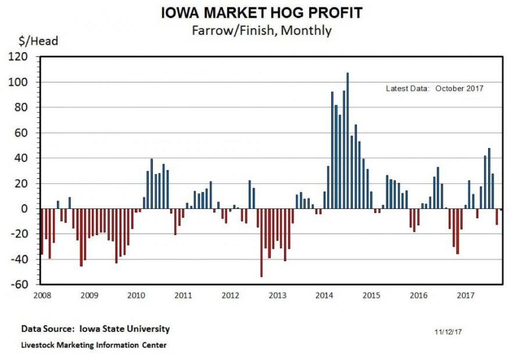 September farm-to-retail pork price spread highest on record - Michigan ...