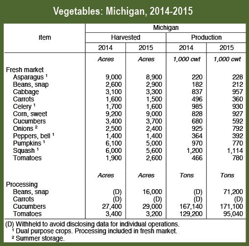 Fresh vegetable value bumps 21 percent - Michigan Farm News
