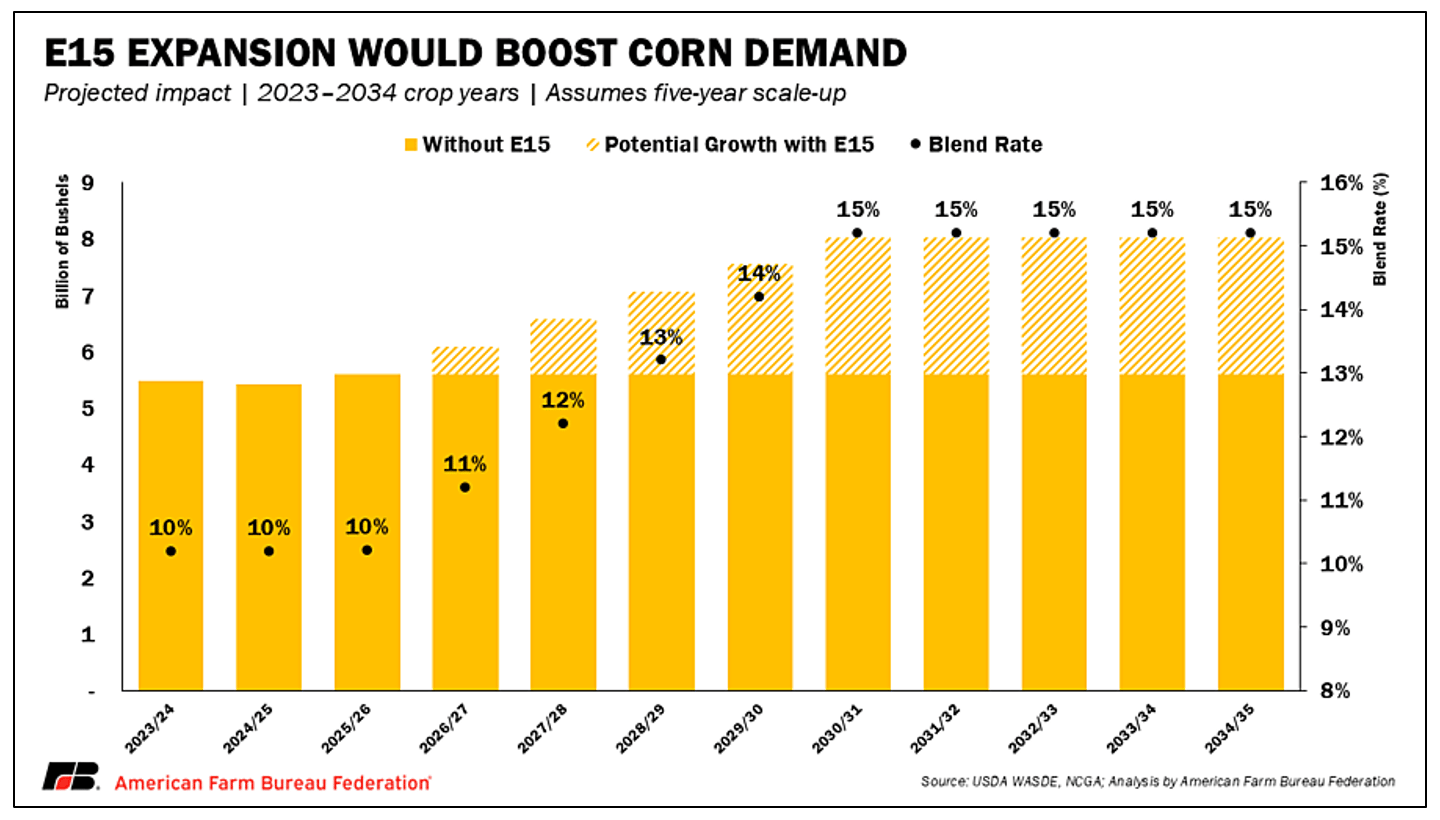 E15: Boosting corn demand, lowering gas prices - Michigan Farm News