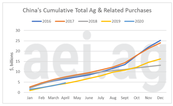 YTD: U.S soybean sales to China lowest in 5 years - Michigan Farm News