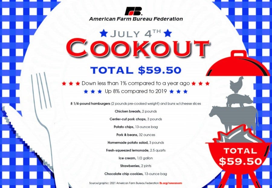 July 4th cookout costs see slight drop this year - Michigan Farm News
