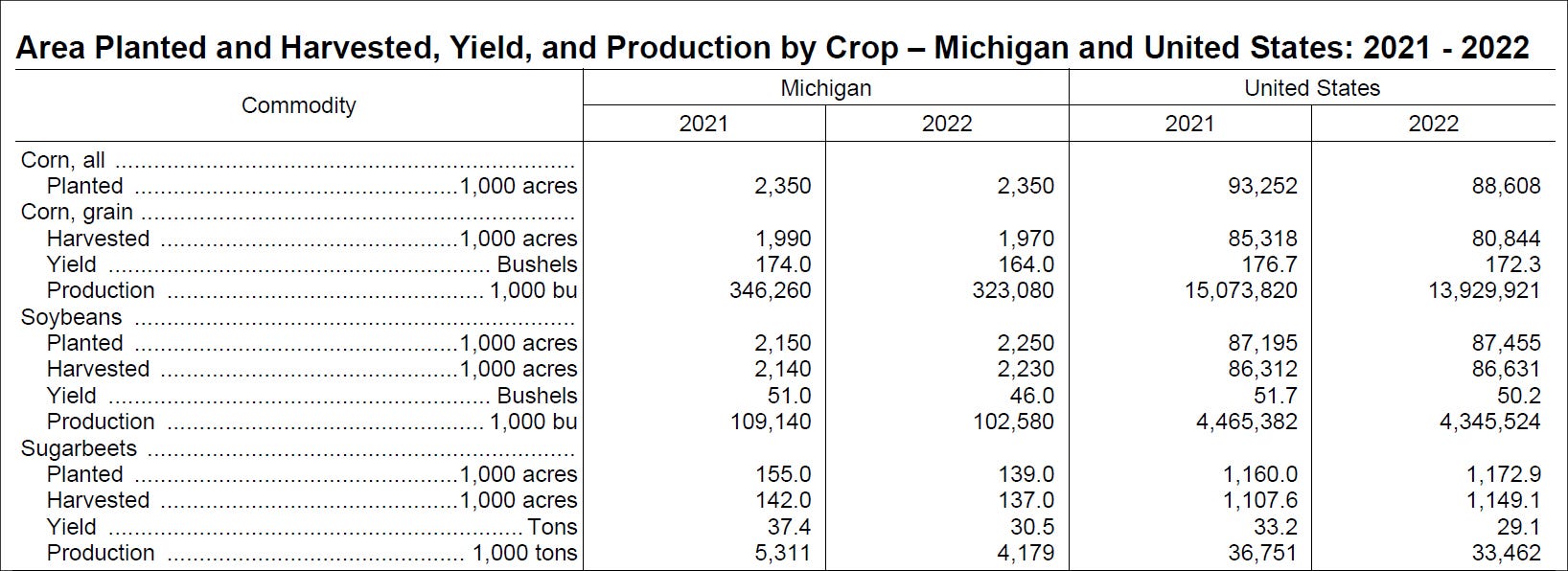 November Crop report continues to trim Michigan yield expectations ...