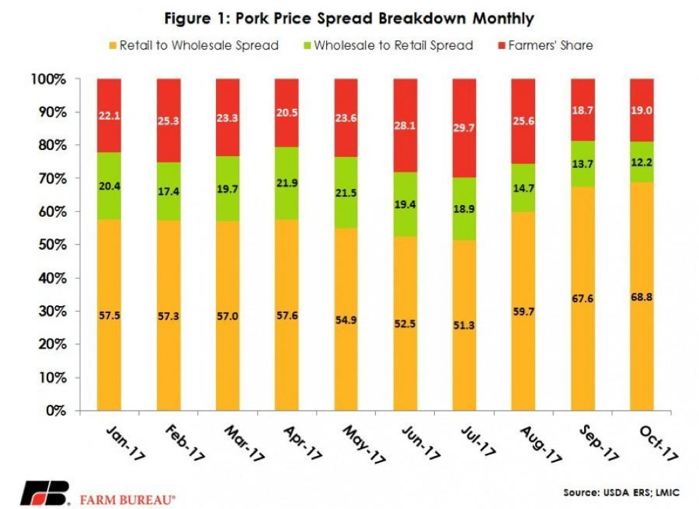 September farm-to-retail pork price spread highest on record - Michigan ...