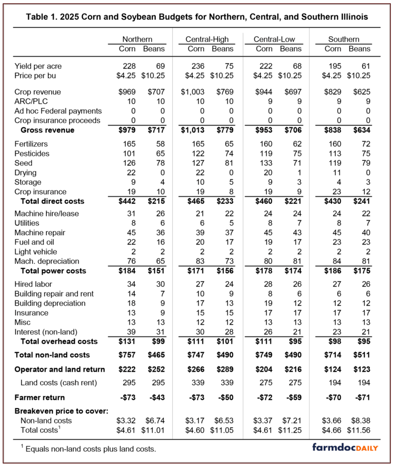 Preliminary Univ. of Illinois 2025 Crop Budgets predicts a tough year ...