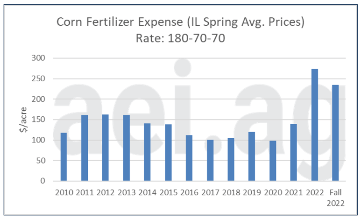 Nitrogen fertilizer prices dip lower, but still historically high ...