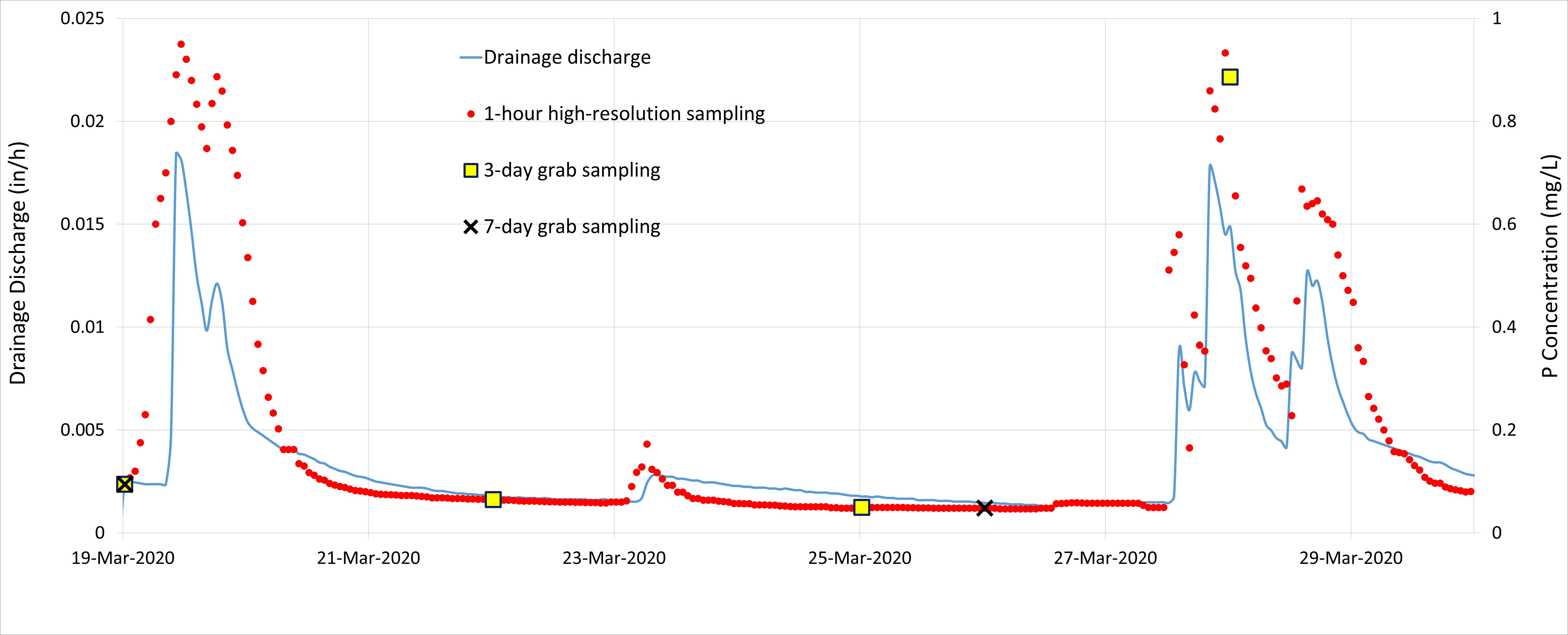 Understanding the inherent uncertainty of your phosphorus monitoring ...