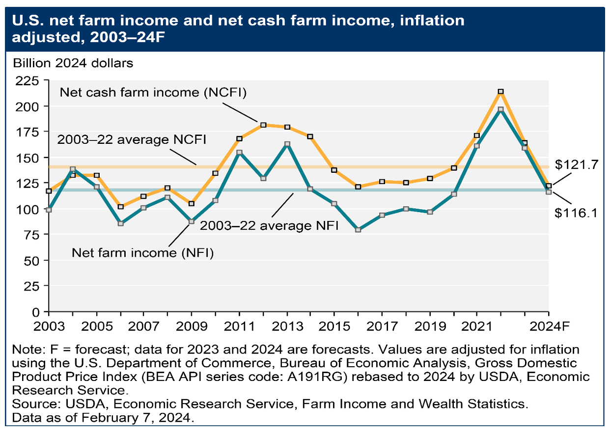 USDA’s ERS predicts 27% drop in 2024 net farm income - Michigan Farm News