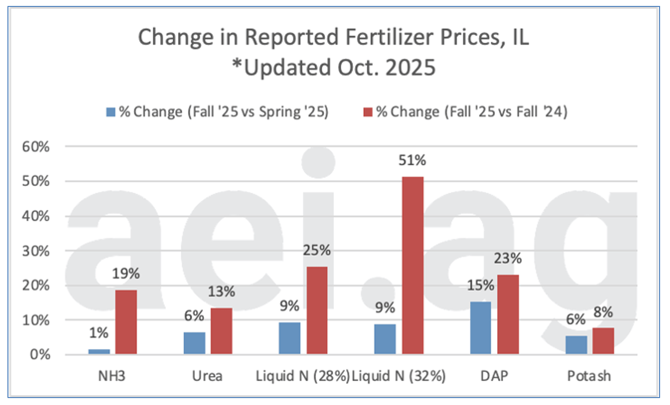 Four charts show how stubborn fertilizer prices have been - Michigan ...