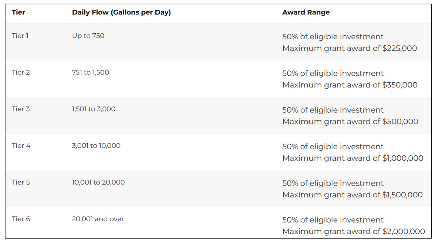 MDARD announces new food and ag ‘Wastewater Infrastructure Fund’ grant ...