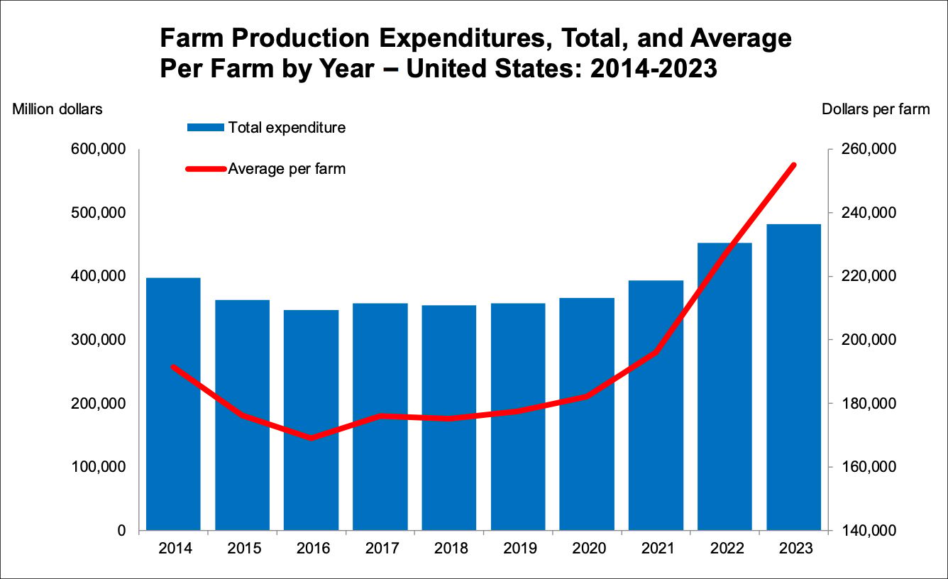 2023 farm production expenses up 6.5% - Michigan Farm News