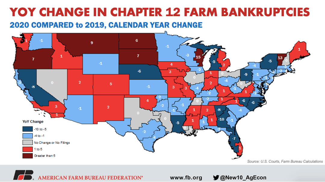 Farm bankruptcies during 2020 drop 7% - Michigan Farm News
