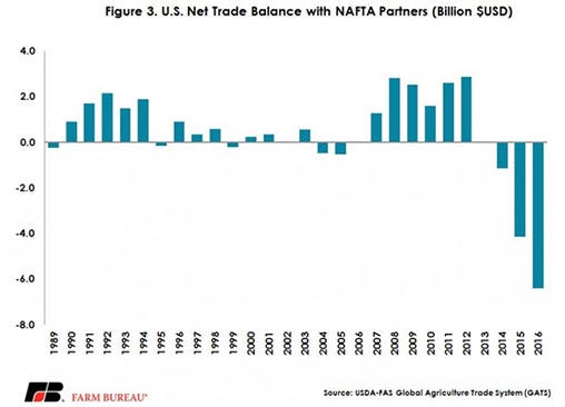 Revisiting NAFTA: Implications for U.S. agricultural markets - Michigan ...