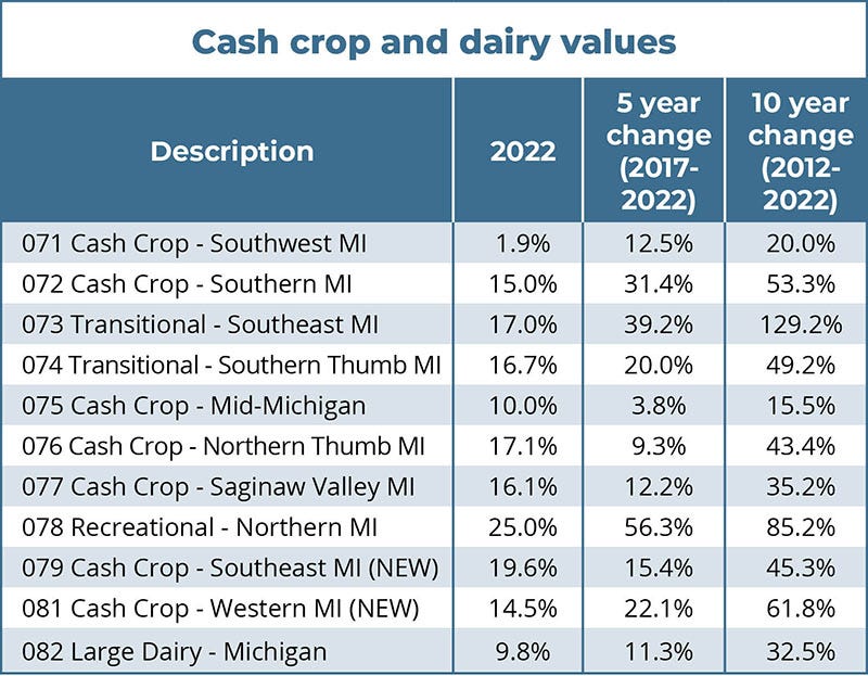 Dollars and Sense: Land benchmark results - Michigan Farm News
