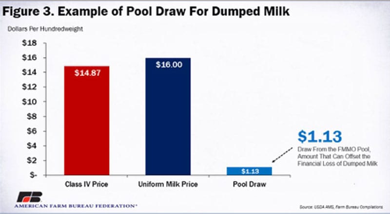 Pooling of dumped milk: How's it going to work? - Michigan Farm News