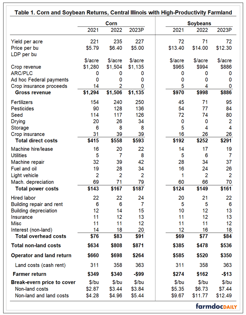 Ag economists revise corn and soybean budgets — both show losses in ...