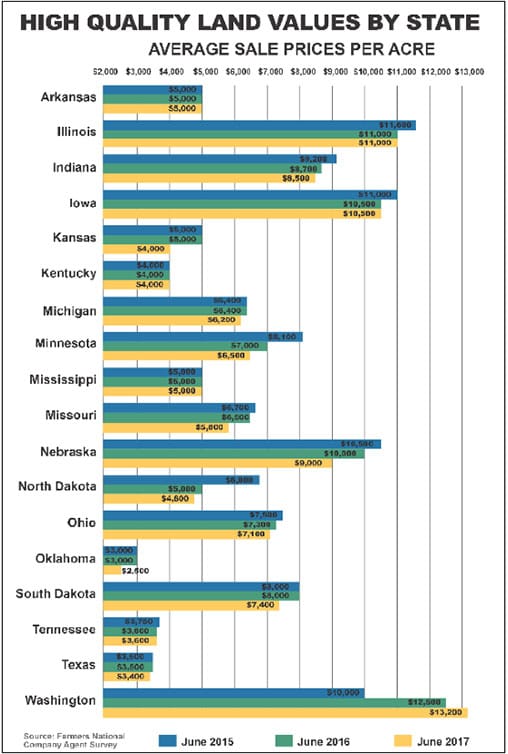Steady land market values defies commodity markets - Michigan Farm News