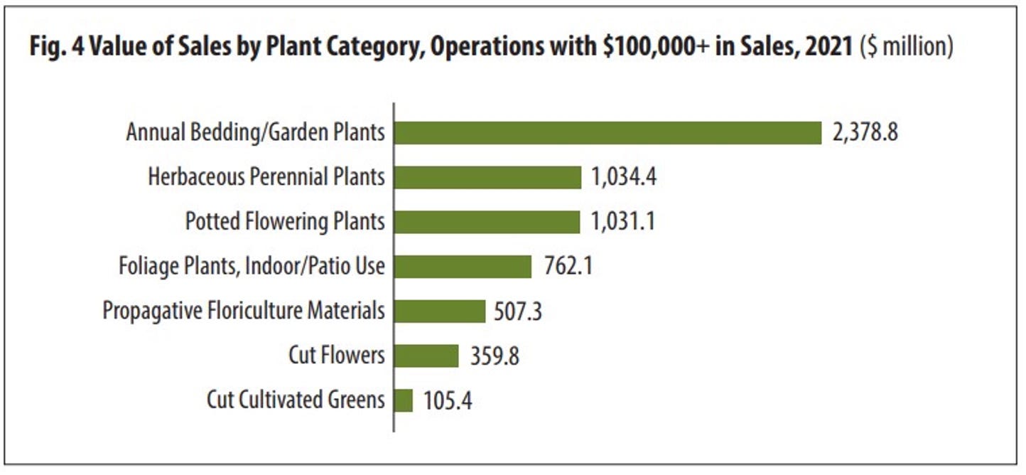 Michigan floriculture sales 3rd-highest in the nation in 2021 ...