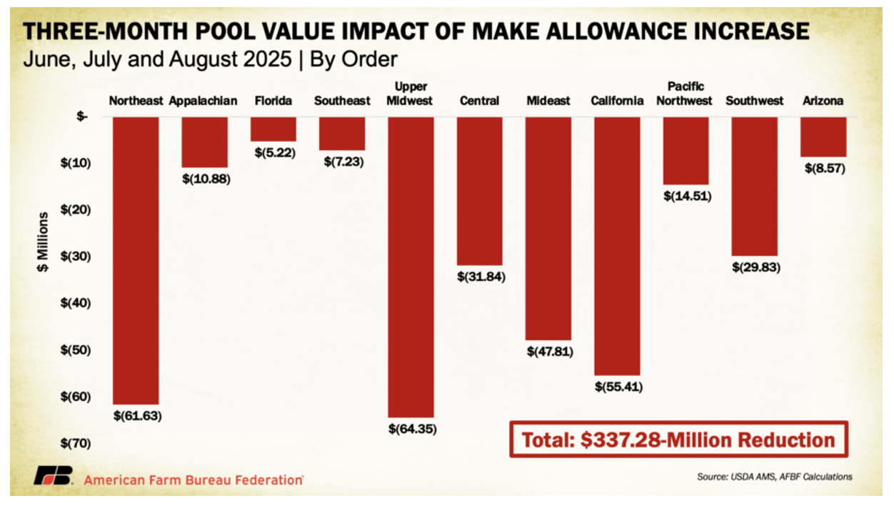 Make allowance increase costs dairy producers $337M in 3 months ...
