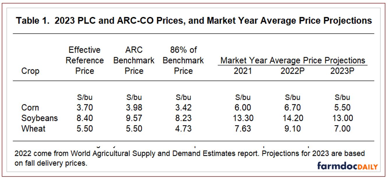 'Farm Bill What-If Tool' available for 2023 ARC-CO or PLC decisions - Michigan Farm News