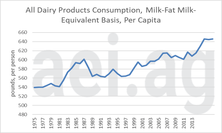 U.S. dairy consumption trends in 9 charts – overall good news ...